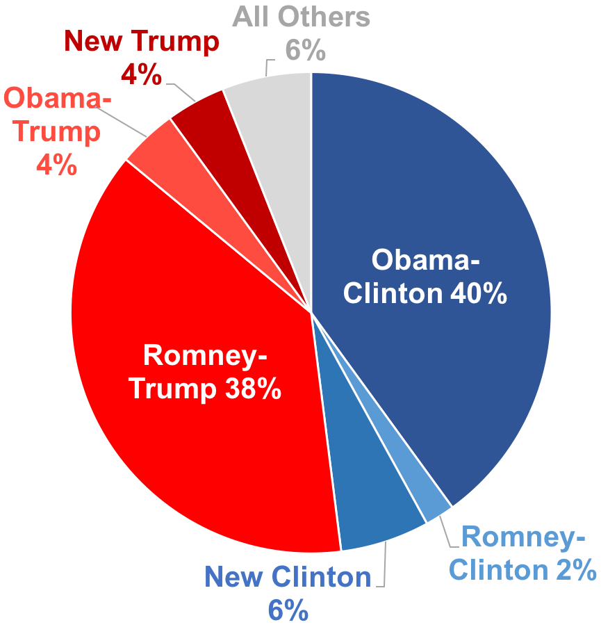 Romney Clinton Voters Can t Deliver A Democratic Majority Third Way Romney Clinton Voters Can t Deliver A Democratic Majority Third Way