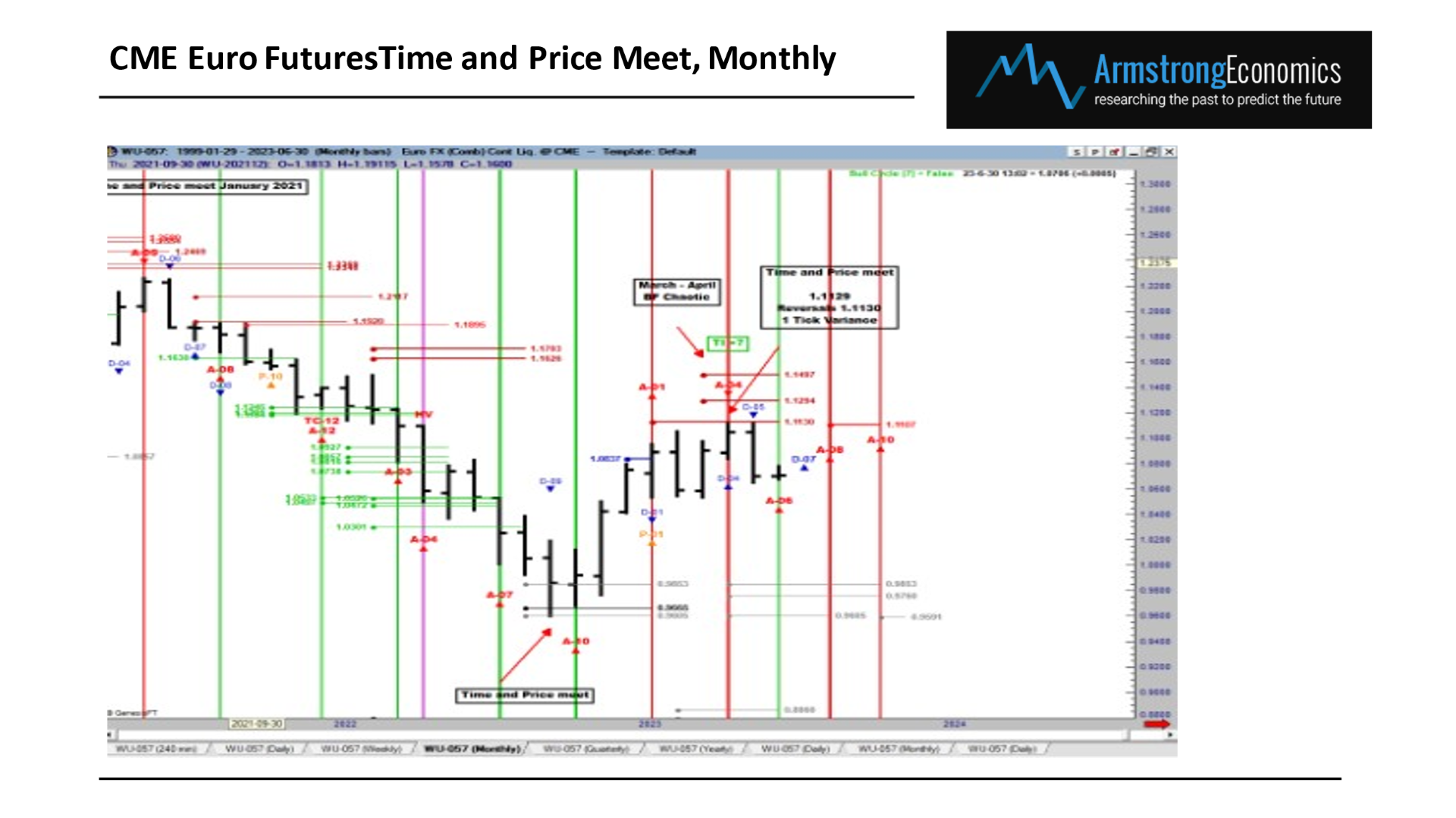 Advanced Use of Reversals and Arrays for Trading