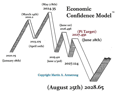 Q3 /25 Understanding the Economic Confidence Model