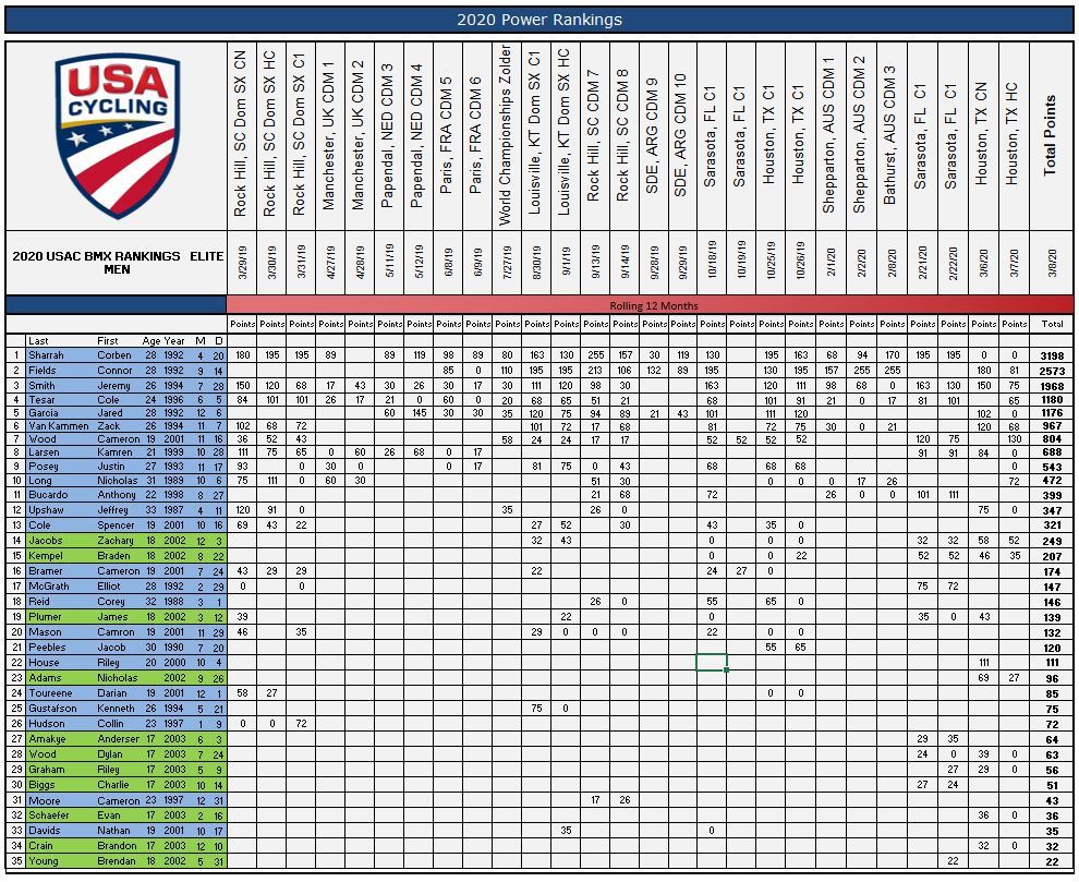 Team USA | USA BMX Racing | USA Cycling