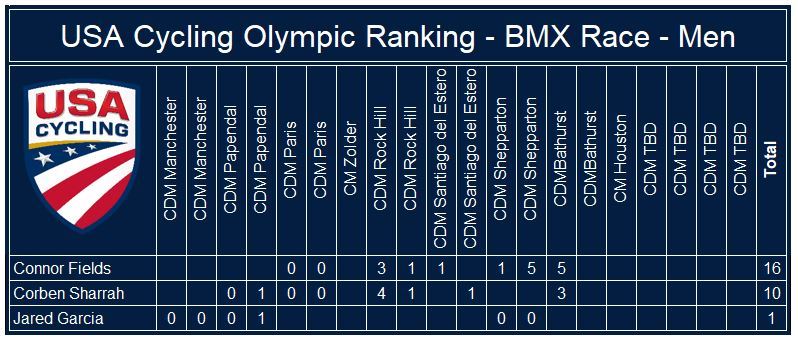 Team USA | USA BMX Racing | USA Cycling