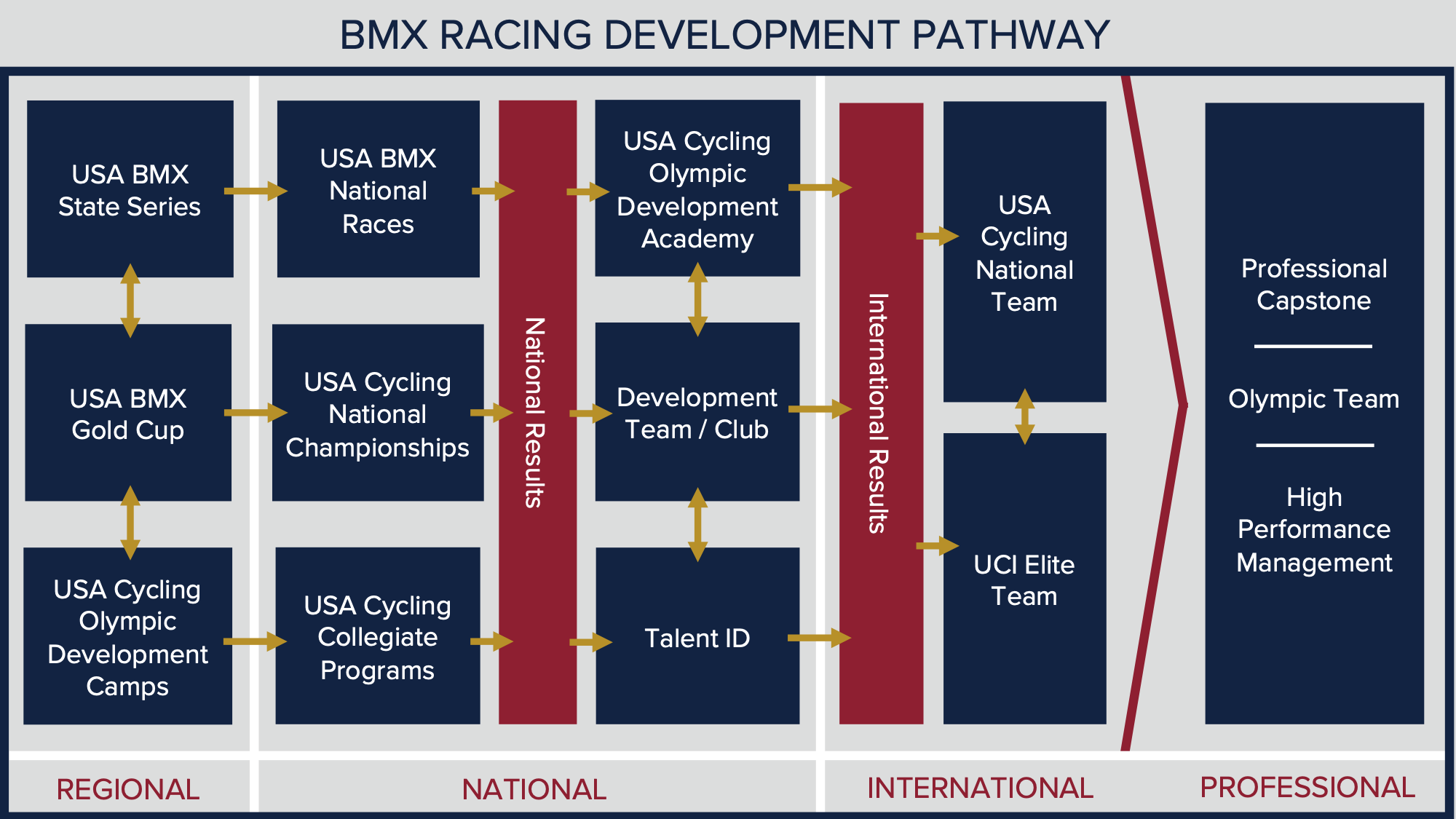 Team USA | BMX Racing | USA Cycling