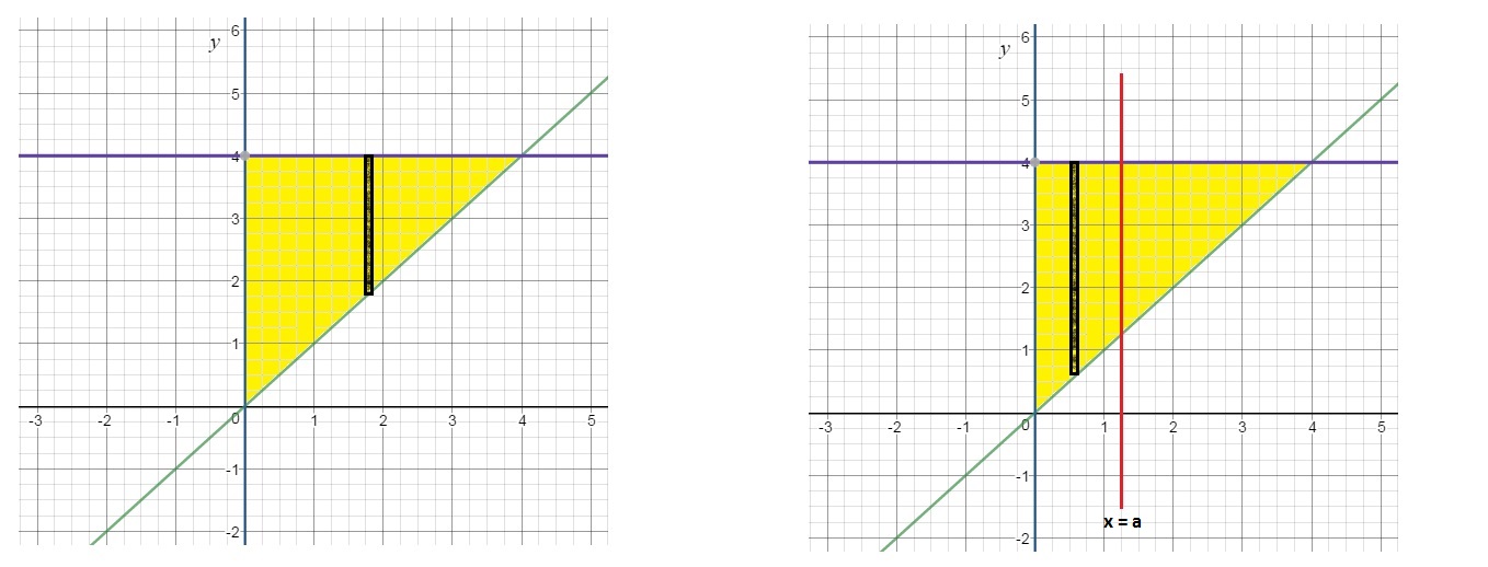 `y = x, y = 4, x =0` Find a such that the line x = a divides the region ...