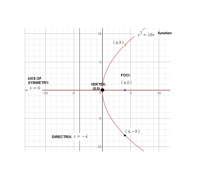  y 2 16x Graph The Equation Identify The Focus Directrix And Axis