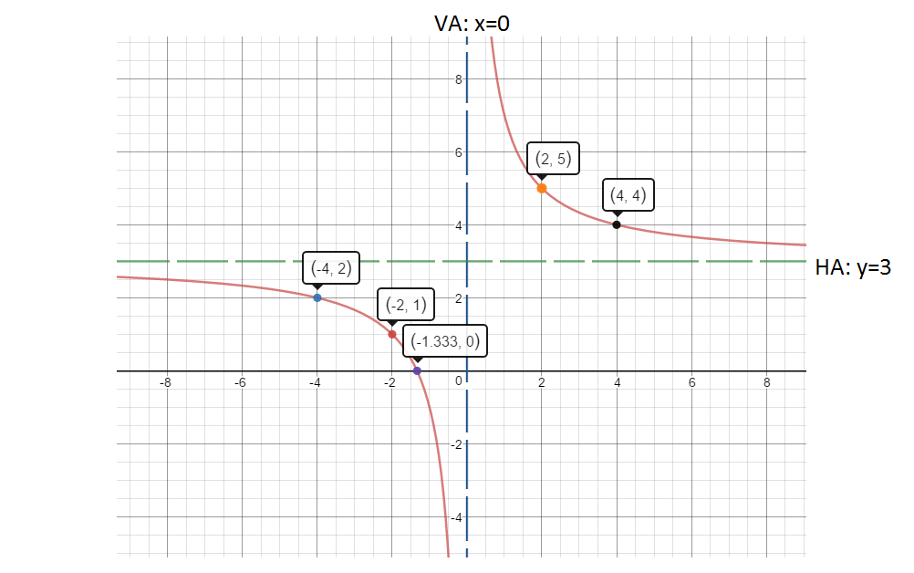 y-4-x-3-graph-the-function-state-the-domain-and-range-enotes