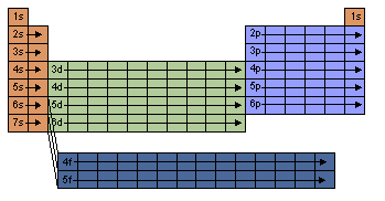 Using electronic configuration, please explain the charge 1+ and 3+ on ...