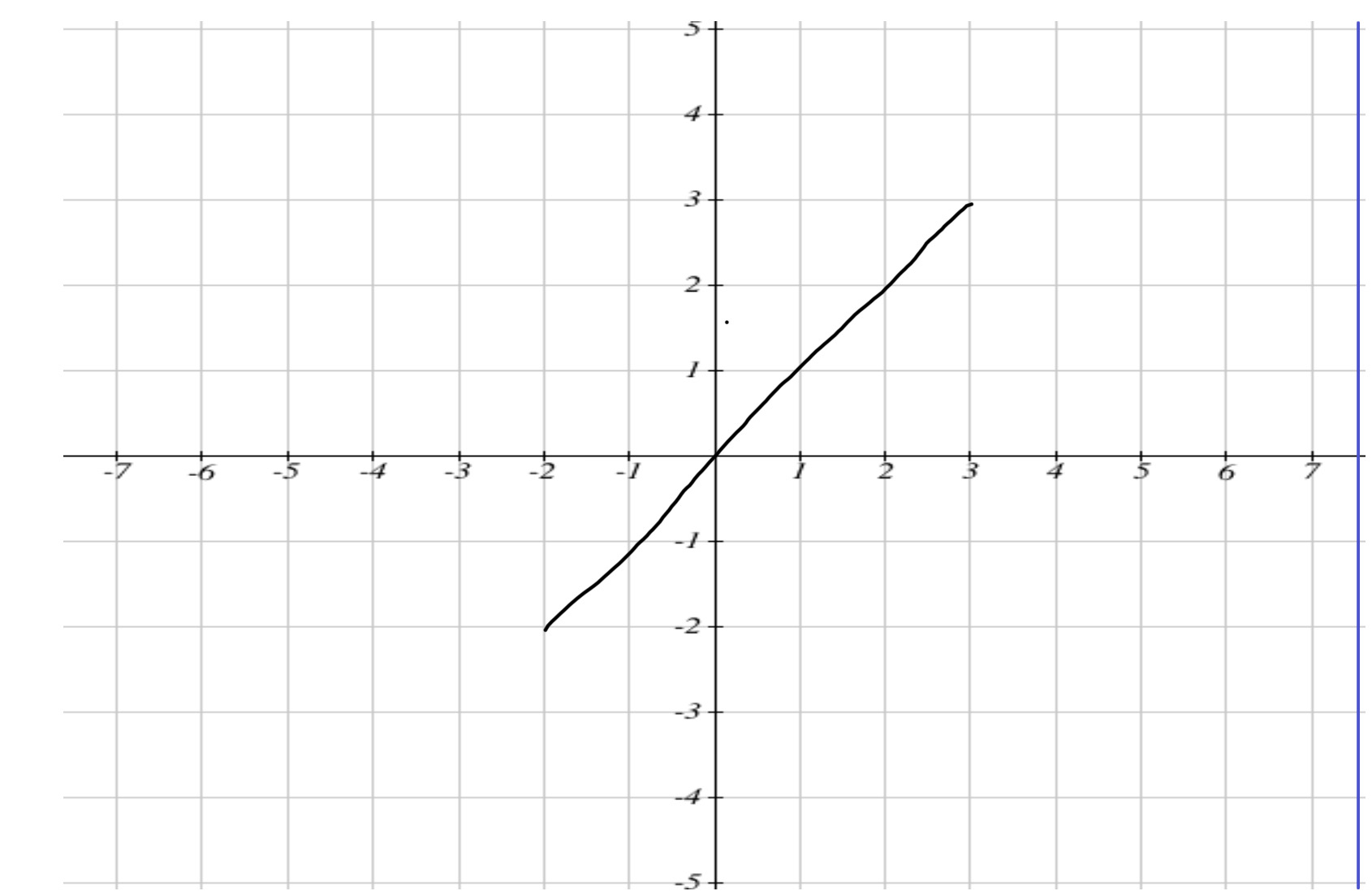 How Do You Find The Range Of A Graph ENotes