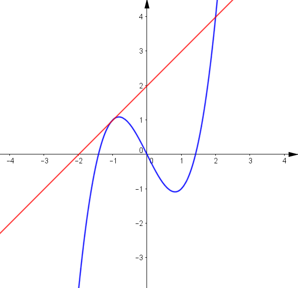 `y = x^3 - 2x , (-1,1)` Set up and evaluate the definite integral that ...