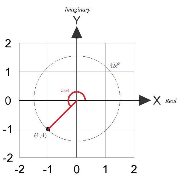 Write the complex number `z=-1-i` in polar form. - eNotes.com