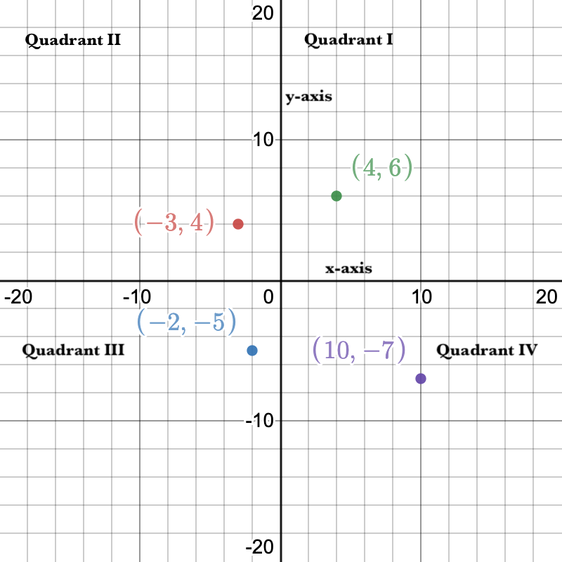 How to graph x and y? - eNotes.com