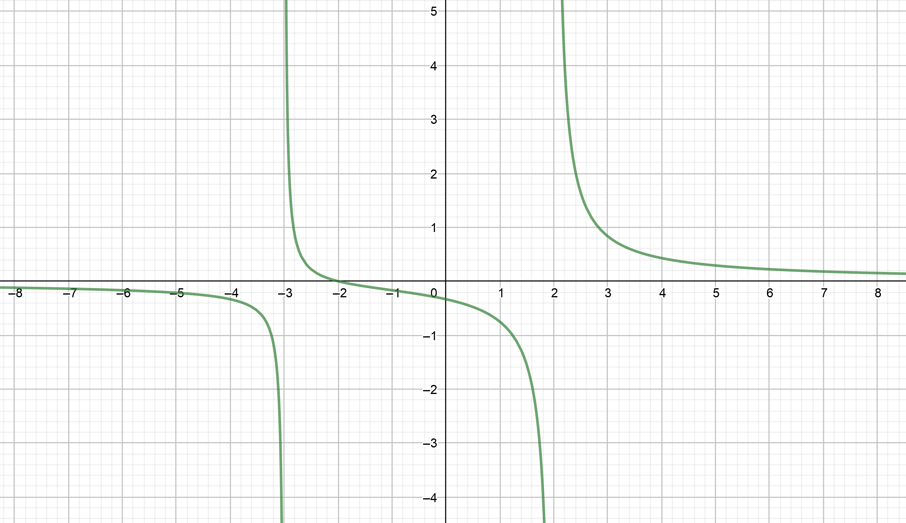 How To Find Vertical Asymptotes And Holes? - eNotes.com