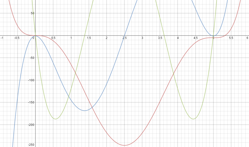 `f(x) = x^6 - 15x^5 + 75x^4 - 125x^3 - x` Produce graphs of `f` that ...
