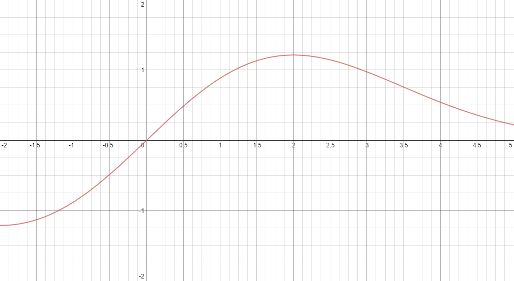 `f X X E X 2 8 [ 1 4]` Find The Absolute Maximum And Minimum