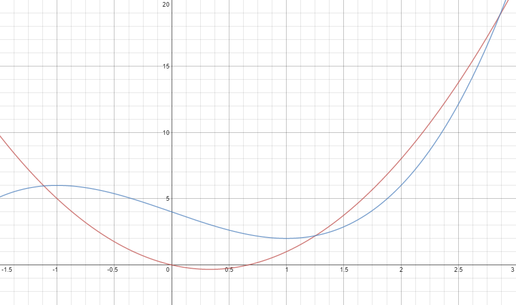  y 3x 2 2x Y X 3 3x 4 Use A Graph To Find Approximate X