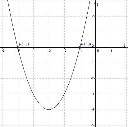 x2+6x+5=0 - eNotes.com