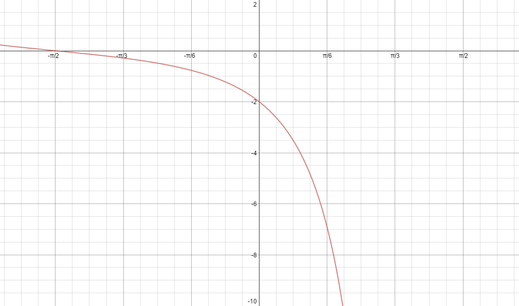 `y = (1 + csc(x))/(1 - csc(x)), (pi/6,-3)` Evaluate the derivative of ...