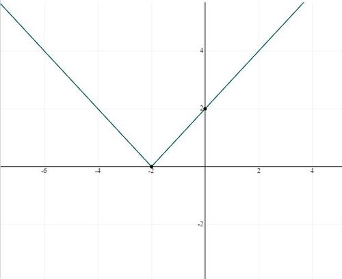 `f(x) = |x + 2|` Graph each function. Identify the domain and range ...