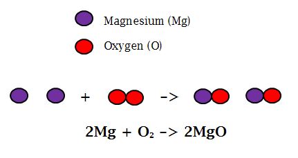 What happens when you burn magnesium? - eNotes.com