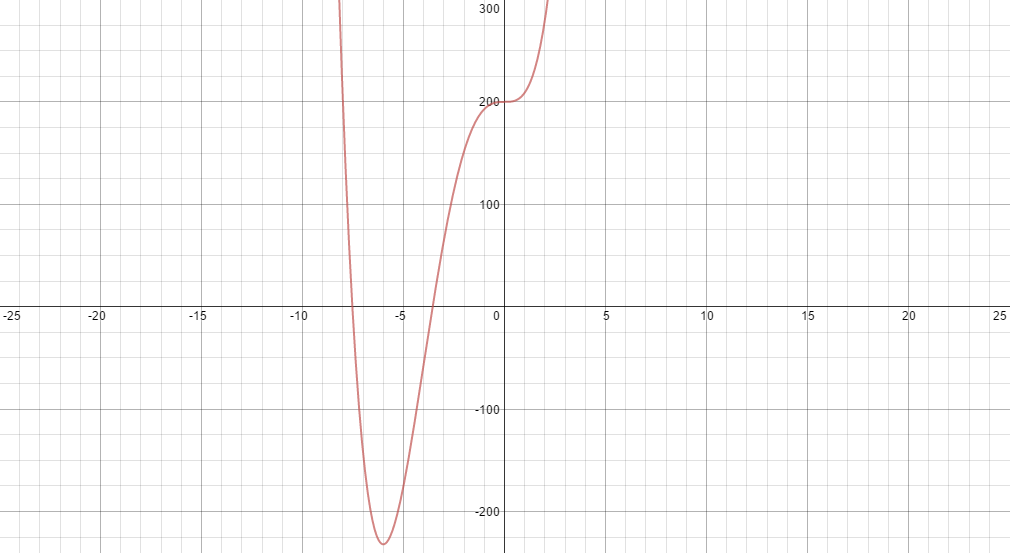 `g(x) = 200 + 8x^3 + x^4` (a) FInd the intervals of increase or ...