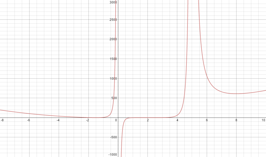 f x 2x 3 2 x 2 5 x 3 x 5 2 Sketch The Graph By f-x-2x-3-2-x-2-5-x-3-x-5-2-sketch-the-graph-by