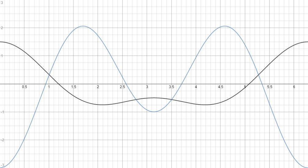 `f(x) = cos(x) + (1/2)cos(2x), 0 - eNotes.com