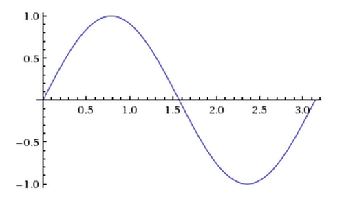 Could anyone help me with drawing a Y=cosx and y=sin2x For 0