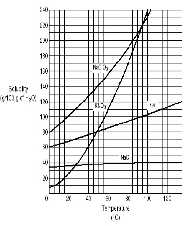 Saturated Solution Graph