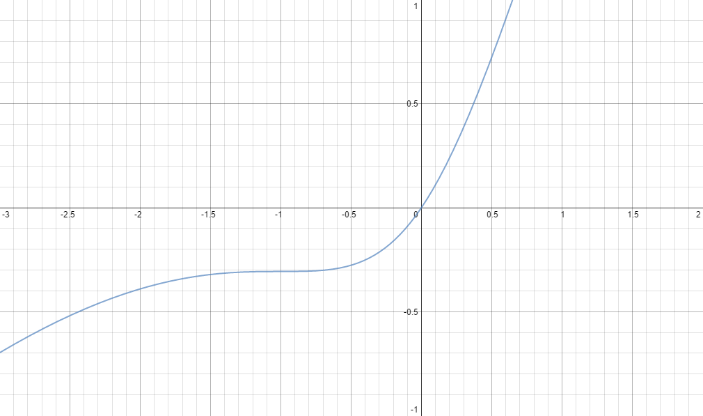 `y = x + ln(x^2 + 1)` Sketch the curve by locating max/mins, asymptotes ...