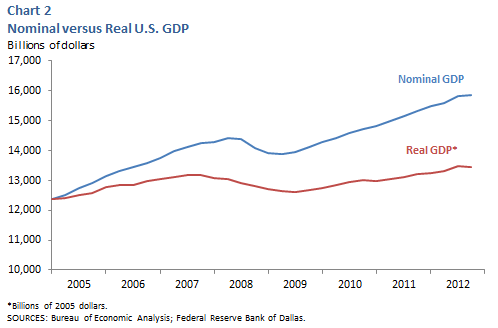 😍 Difference between gdp and real gdp. Real GDP vs. Nominal GDP. 2019-02-22