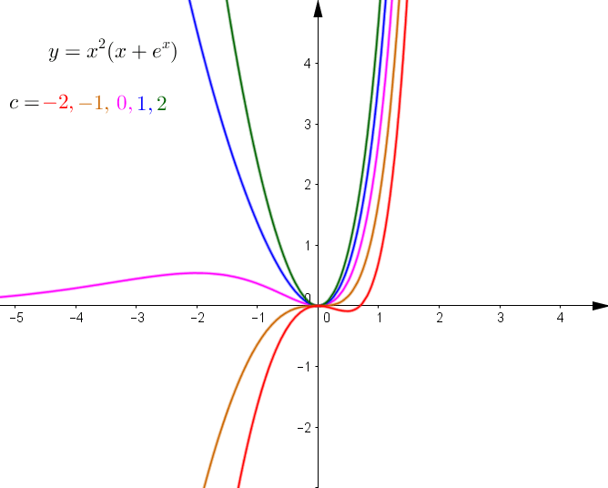 `y = x^2(2+e^x)` Determine whether the function is a solution of the ...