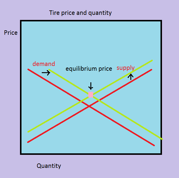What would happen in the market for car tires if there was an increase ...