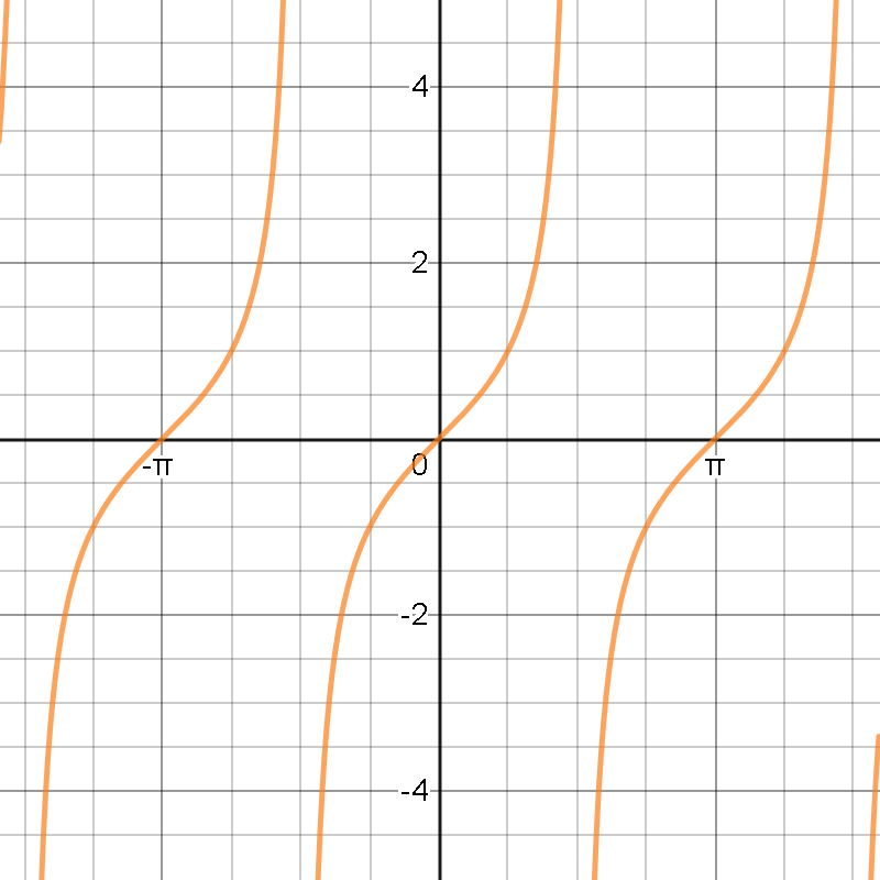 When is tan undefined? - eNotes.com