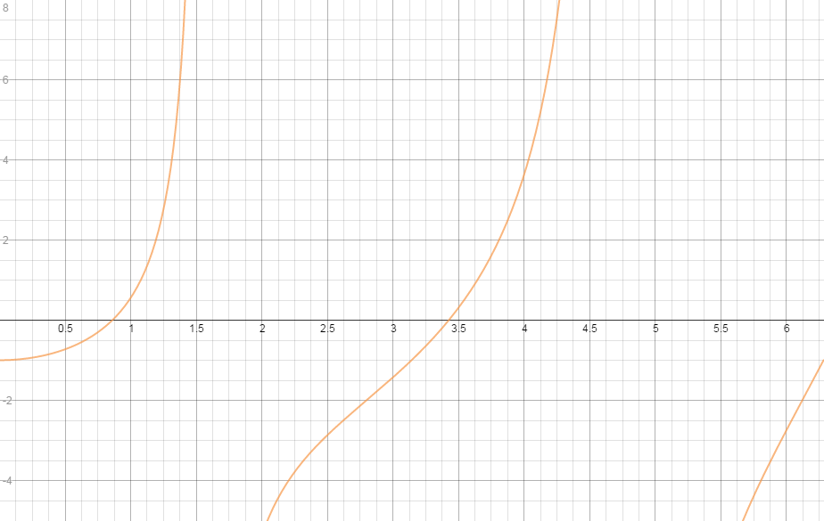 `xtan(x) - 1 = 0` Use a graphing utility to approximate the solutions ...