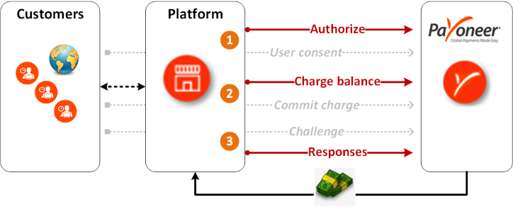 1. Collect payments from customers - For Platforms and Applications ...