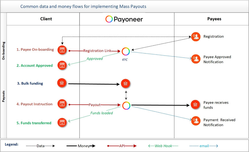 Payoneer APIs