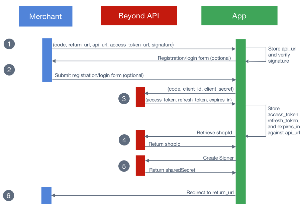 Authentication - App development - Beyond API Documentation