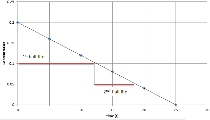 [Rate equations / Order of reactions]: Explanation of half life method ...
