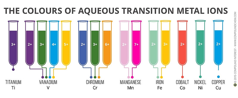 In Focus – D-block elements – Toppr Bytes