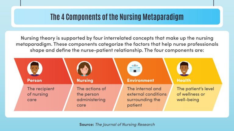 Nursing Theories: An Overview | Bradley University Online