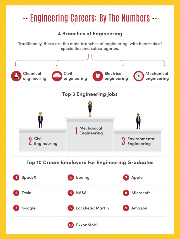 [Infographic] 7 Types of Engineering Companies to Work For - UC Riverside