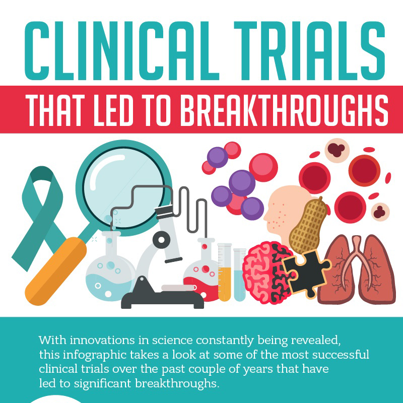 Groundbreaking Clinical Trials | George Washington University