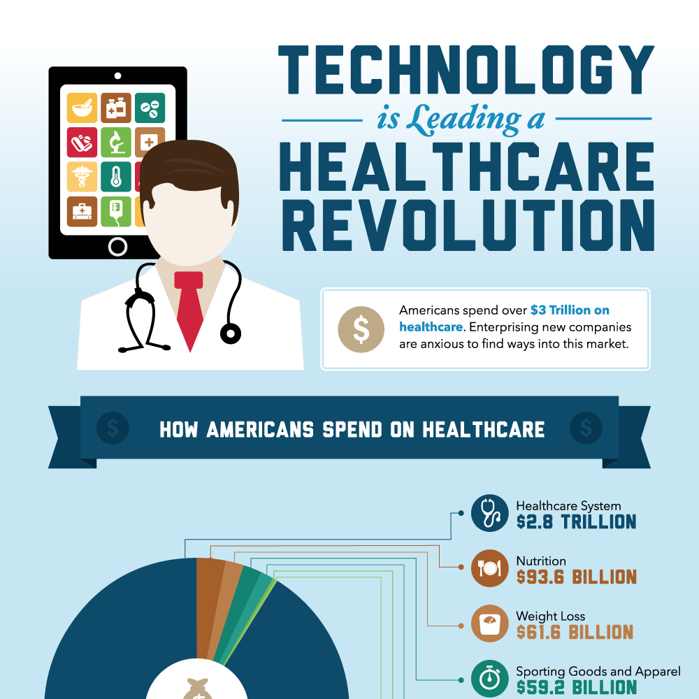Technology is Leading a Healthcare Revolution | GW University
