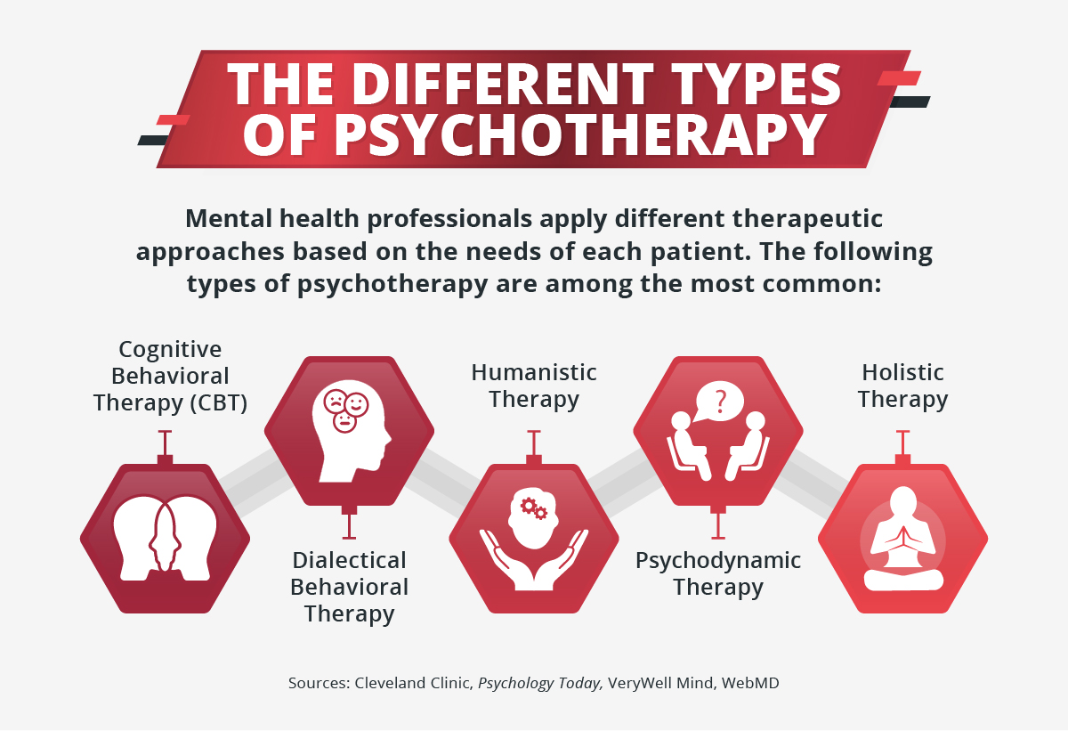 Examining Different Types Of Psychotherapy CASAT OnDemand