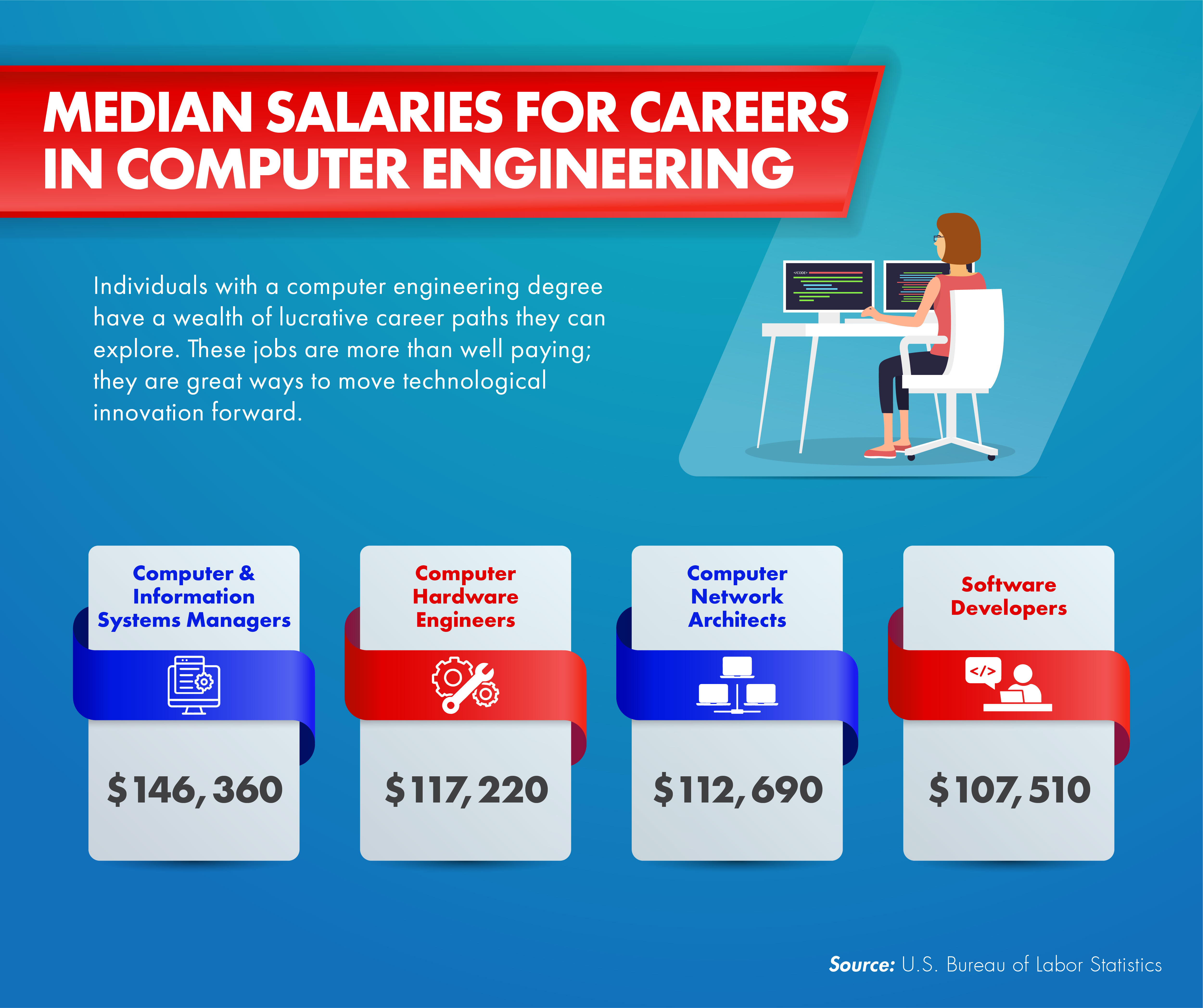 Is Computer Engineering Technology A Good Major EducationScientists