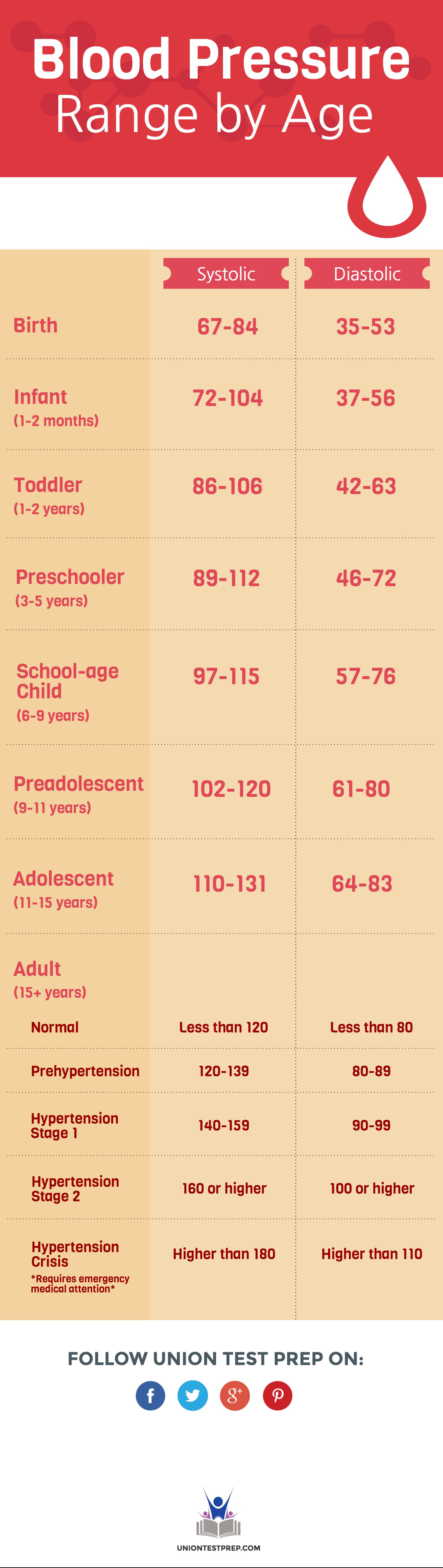 Normal blood pressure for 50 year old male srz php