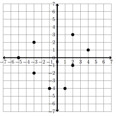 Question 16 of the Subtest II: Mathematics Practice Test for the CSET ...