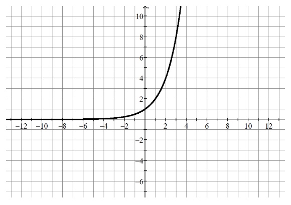Question 15 of the 11th Grade Mathematics: Algebra Practice Test for ...