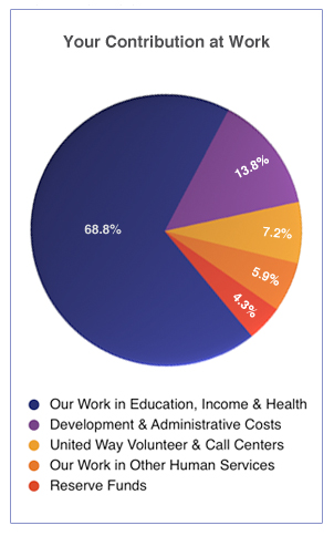 Your Support Empowers People across the World | United Way Worldwide