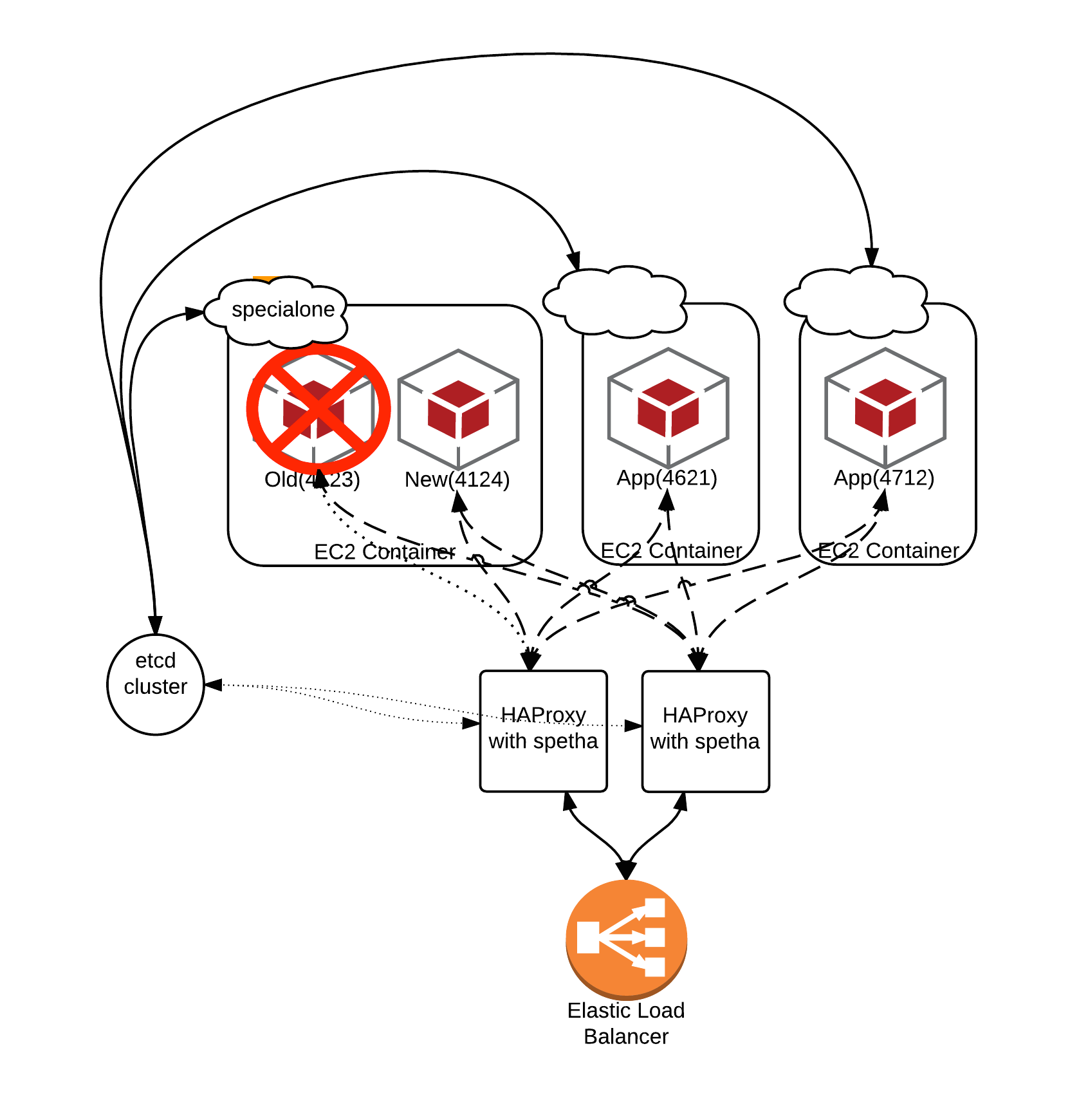 GitHub - flrngel/spetha: Automatic reload of HAproxy with configuration generated from etcd and ...