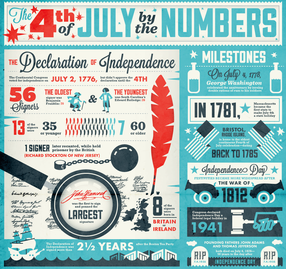 Here Are 5 Awesome Infographics To Help You Celebrate Independence Day here-are-5-awesome-infographics-to-help-you-celebrate-independence-day